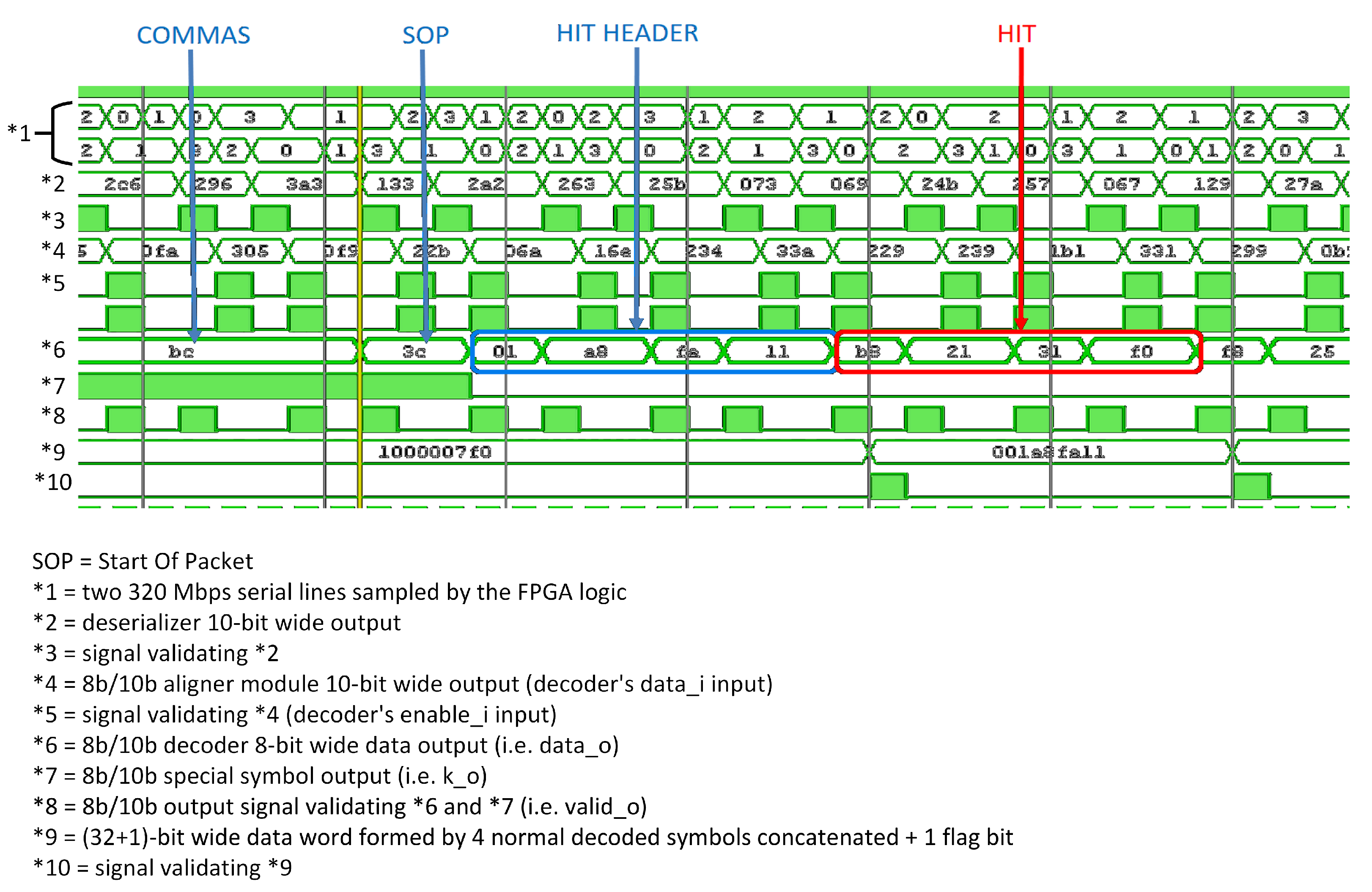 Optimal Implementations of 8b/10b Encoders and Decoders for AMD FPGAs