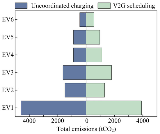 V2G Carbon Accounting and Revenue Allocation: Balancing EV ...