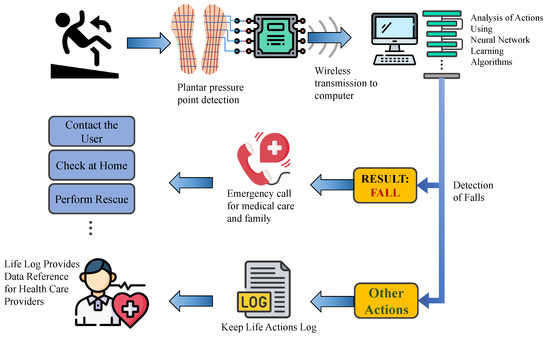 PIFall: A Pressure Insole-Based Fall Detection System for the Elderly Using ResNet3D