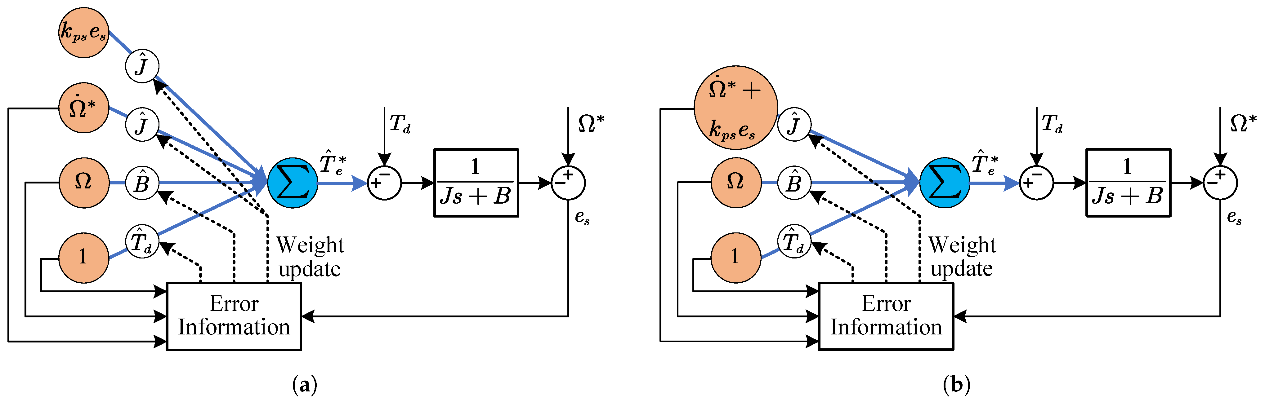 Adaptive PI Controller for Speed Control of Electric Drives Based on Model Reference Adaptive ...