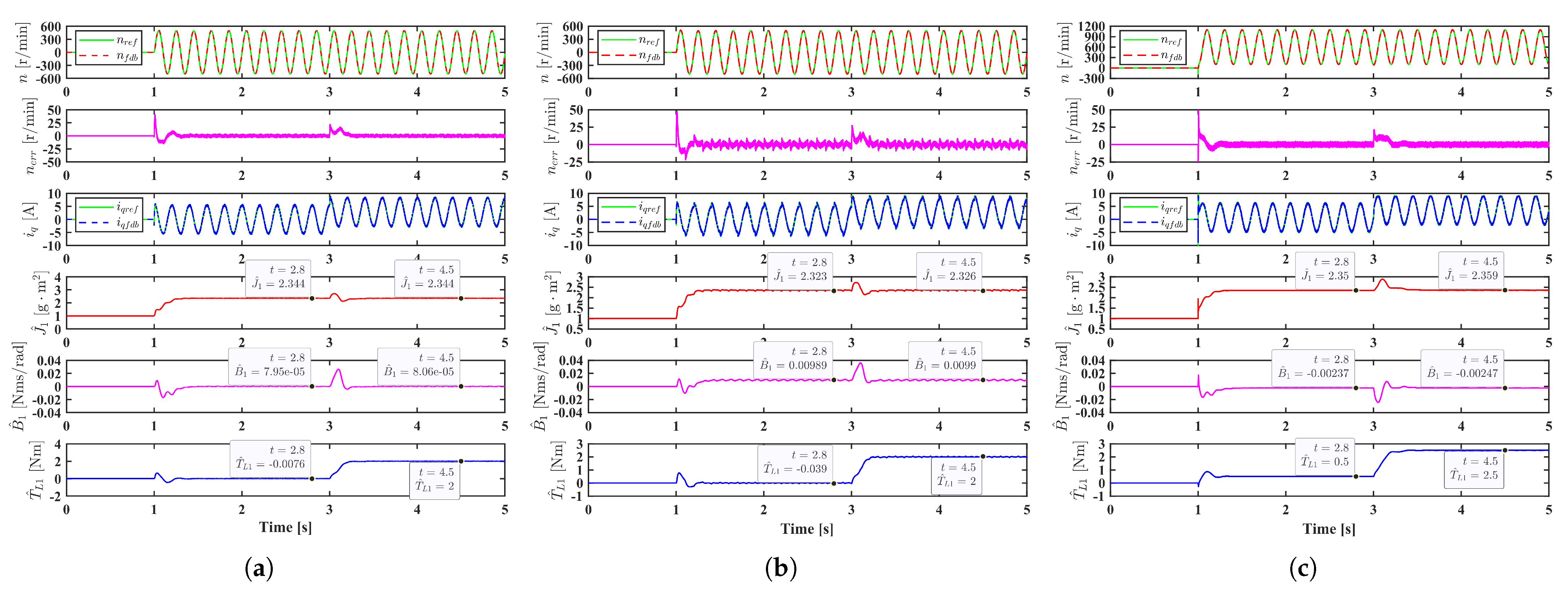 Adaptive PI Controller for Speed Control of Electric Drives Based on Model Reference Adaptive ...