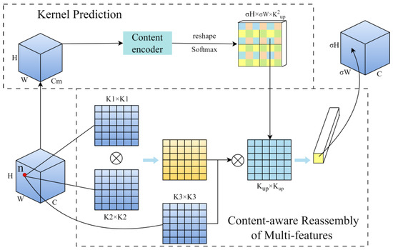 MACNet: A More Accurate and Convenient Pest Detection Network