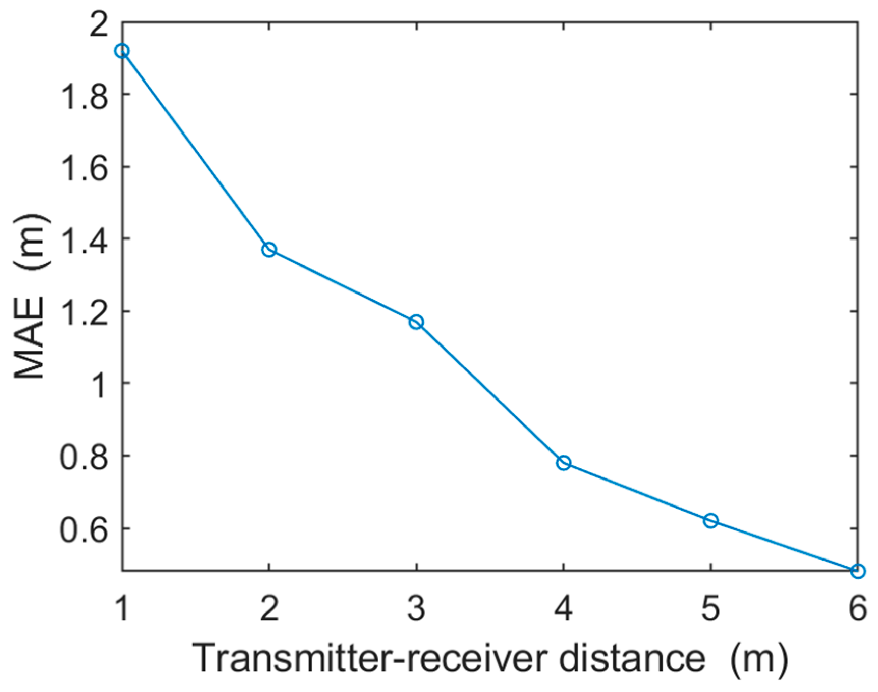 Electronics | Free Full-Text | A Long-Range Signal-Based Target Localization Algorithm