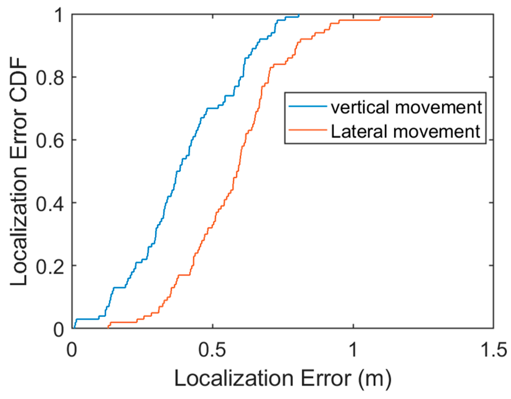 Electronics | Free Full-Text | A Long-Range Signal-Based Target Localization Algorithm