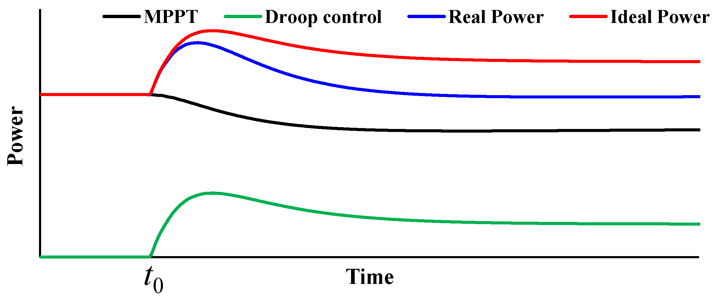 Electronics | Free Full-Text | Variable Power Tracking Control Strategy ...