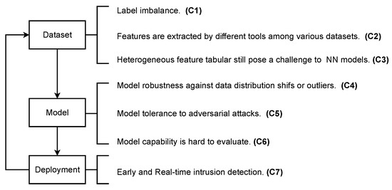 Learn-IDS: Bridging Gaps between Datasets and Learning-Based Network ...