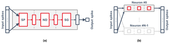 Enabling Efficient On-Edge Spiking Neural Network Acceleration with Highly Flexible FPGA ...