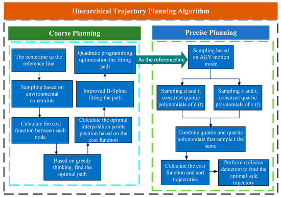 Electronics | Free Full-Text | A Hierarchical Trajectory Planning Algorithm for Automated Guided ...