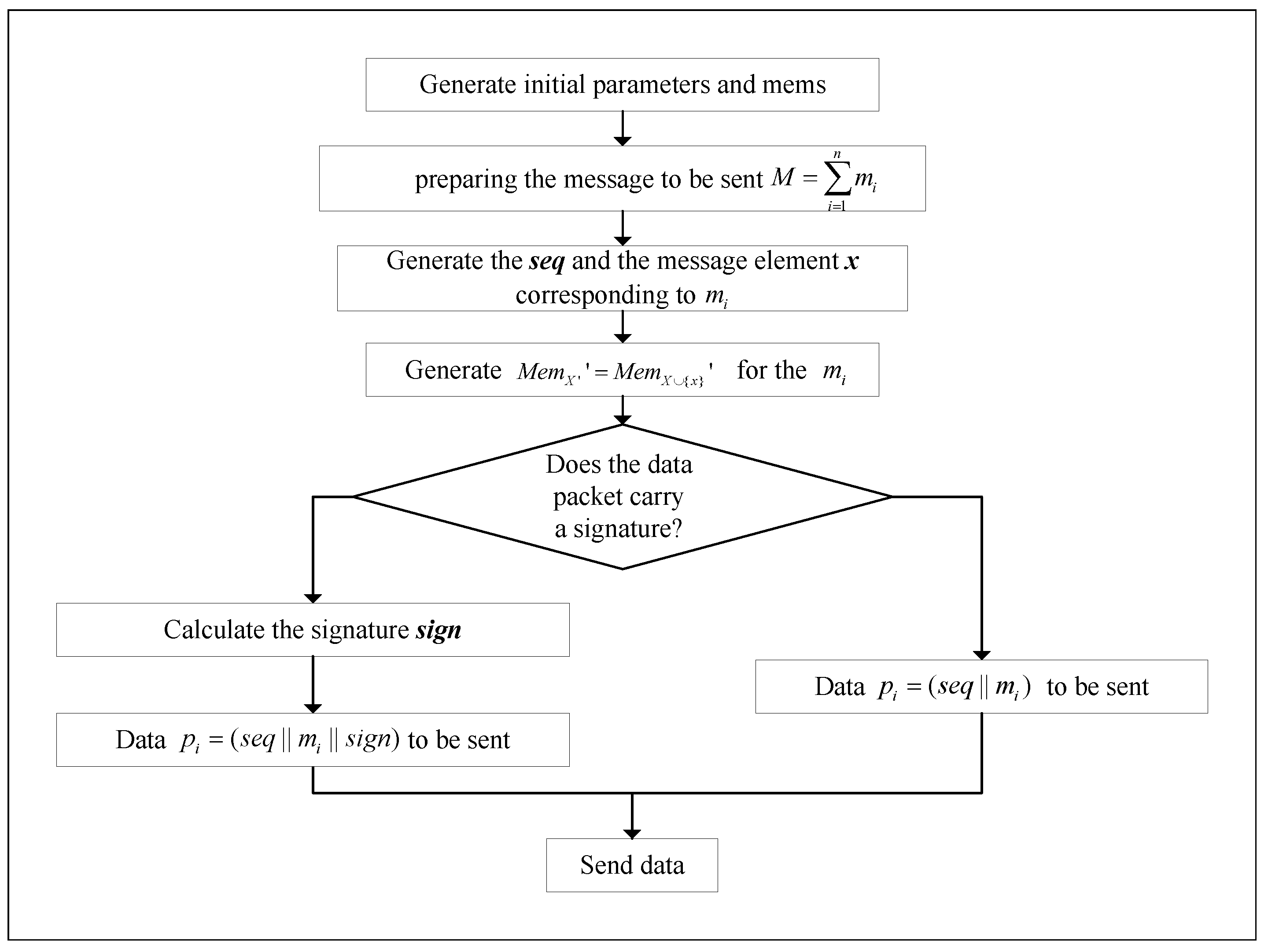 A Memorable Communication Method Based on Cryptographic Accumulator