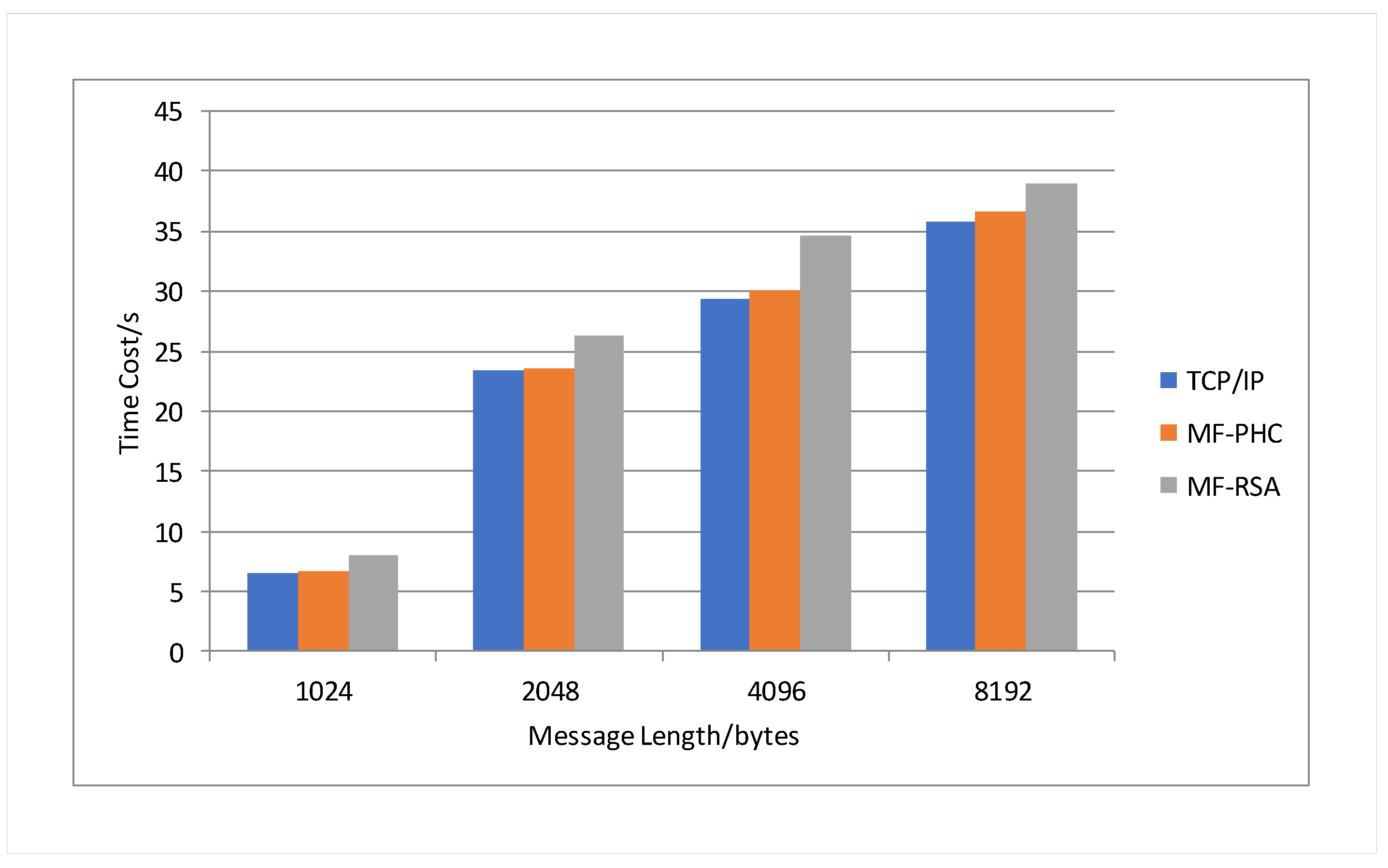 A Memorable Communication Method Based on Cryptographic Accumulator