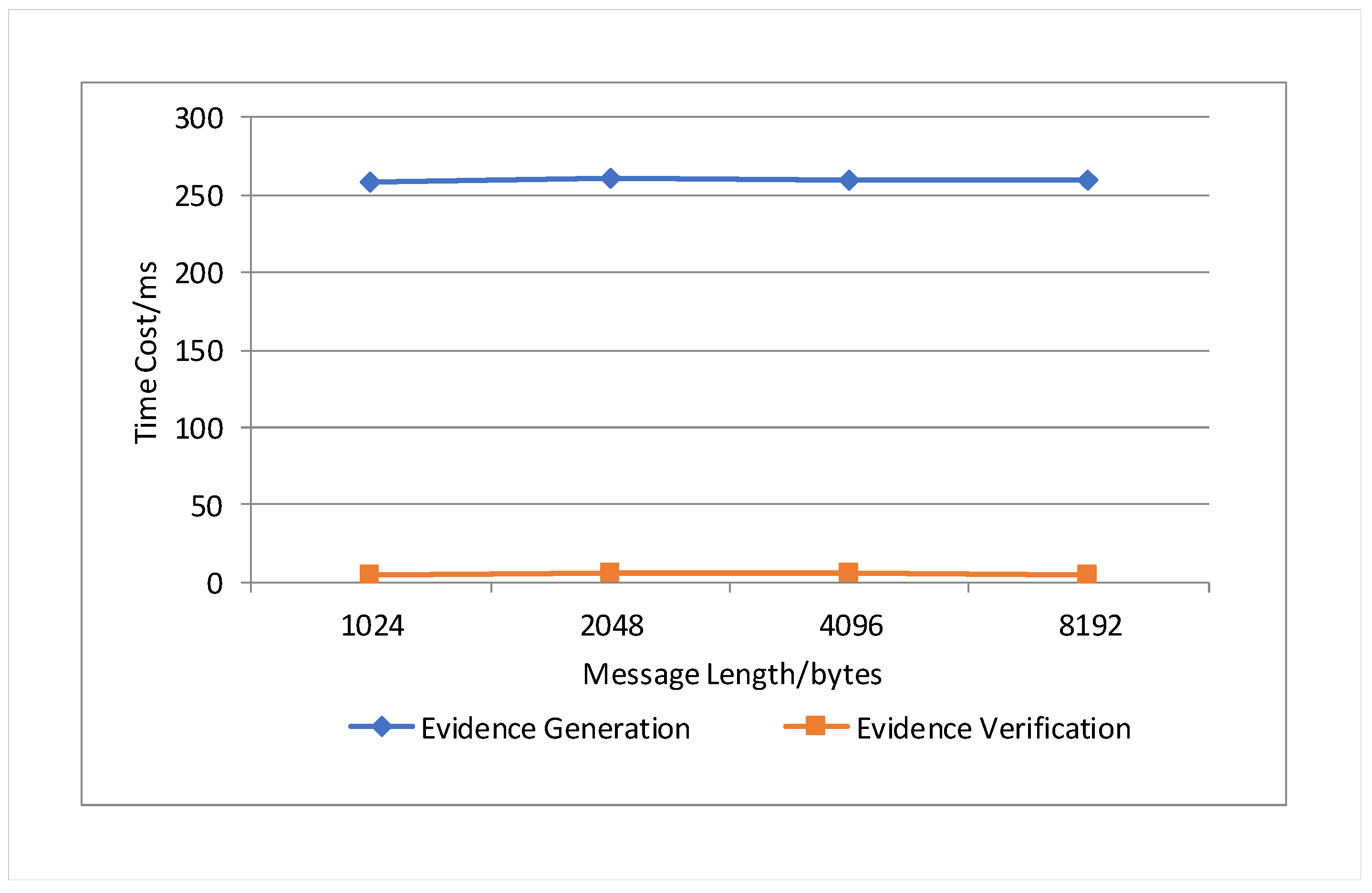 A Memorable Communication Method Based on Cryptographic Accumulator