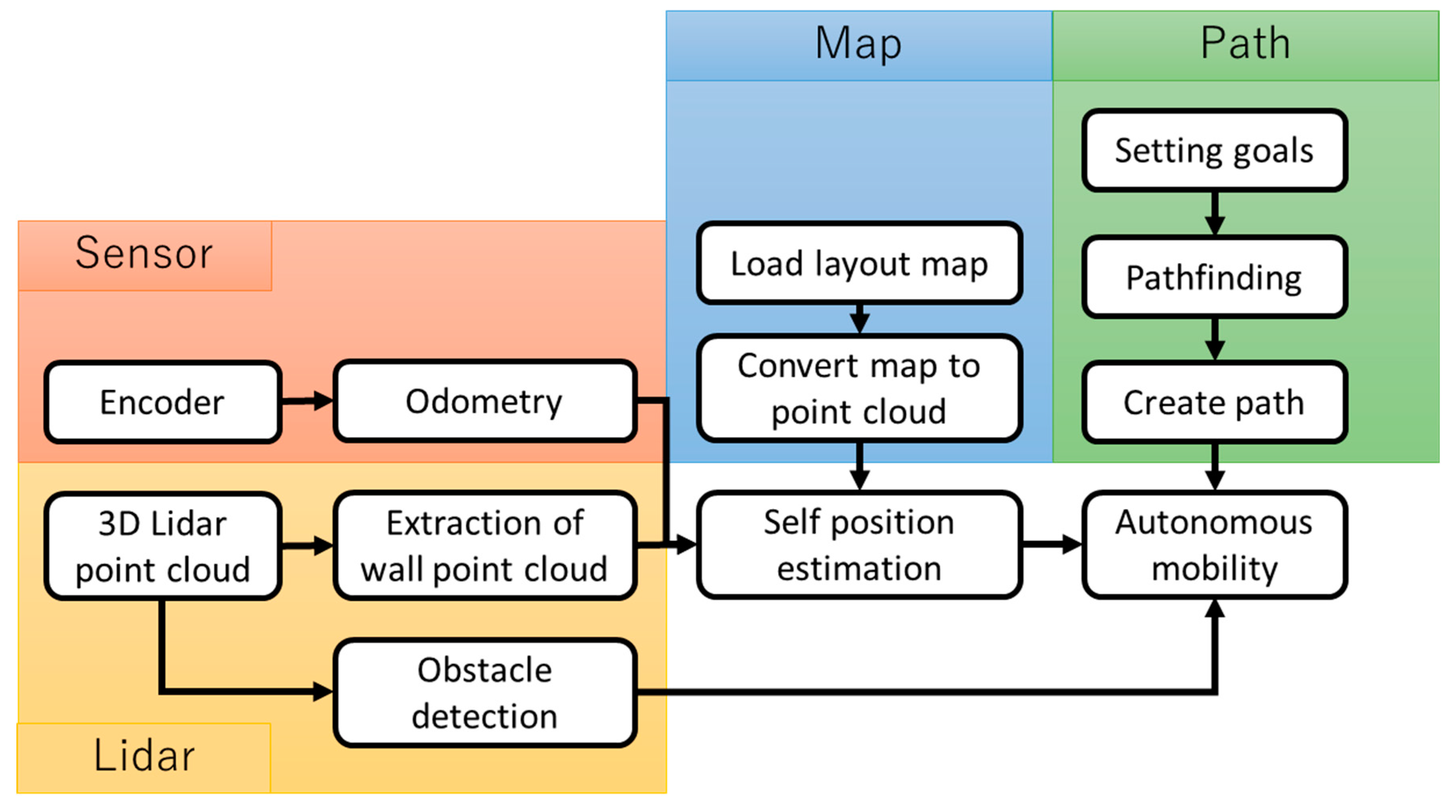Development of Autonomous Mobile Robot with 3DLidar Self-Localization Function Using Layout Map