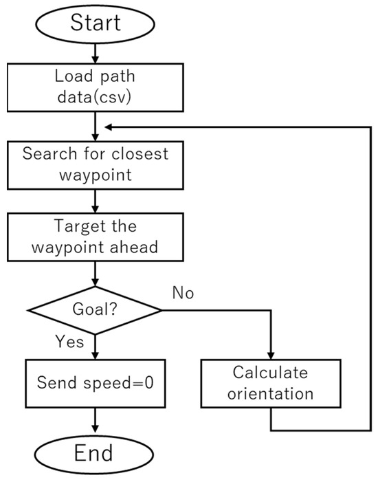 Development of Autonomous Mobile Robot with 3DLidar Self-Localization ...