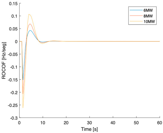 Effects of Battery Energy Storage Systems on the Frequency Stability of ...