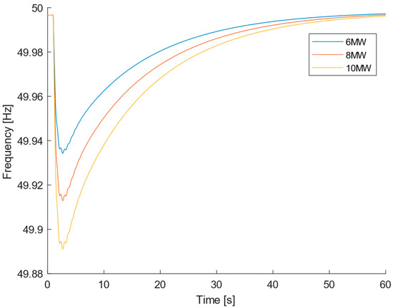 Effects of Battery Energy Storage Systems on the Frequency Stability of ...