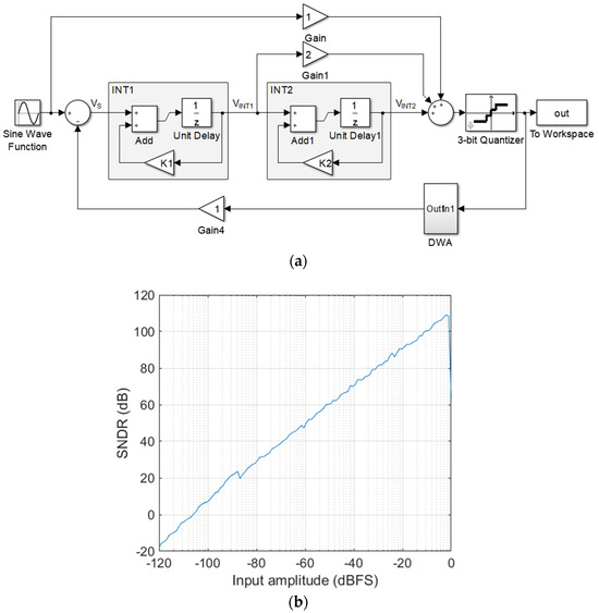 A 96 dB DR Second-Order CIFF Delta-Sigma Modulator with Rail-to-Rail ...
