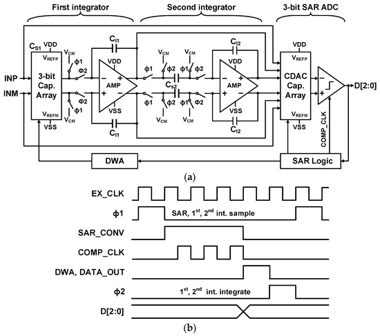 Electronics | Free Full-Text | A 96 dB DR Second-Order CIFF Delta-Sigma Modulator with Rail-to ...