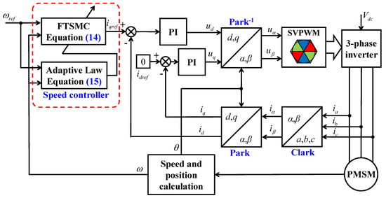 Barrier-Function-Based Adaptive Fast-Terminal Sliding-Mode Control for a PMSM Speed-Regulation ...