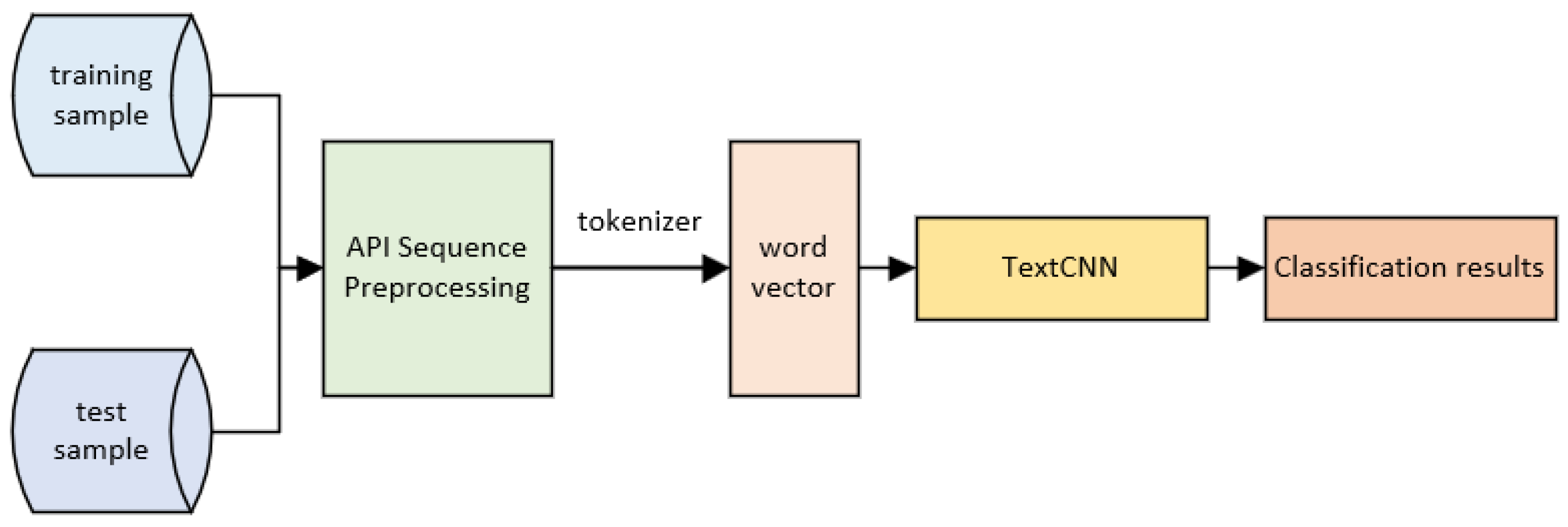 A Malicious Program Behavior Detection Model Based on API Call Sequences