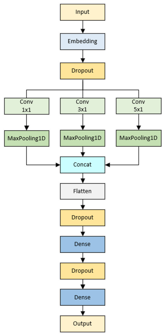 A Malicious Program Behavior Detection Model Based on API Call Sequences