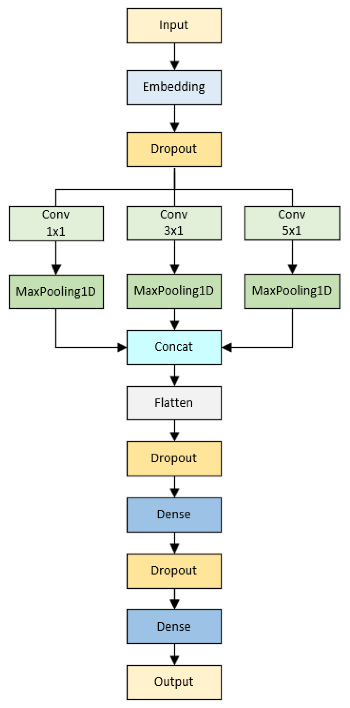 A Malicious Program Behavior Detection Model Based on API Call Sequences