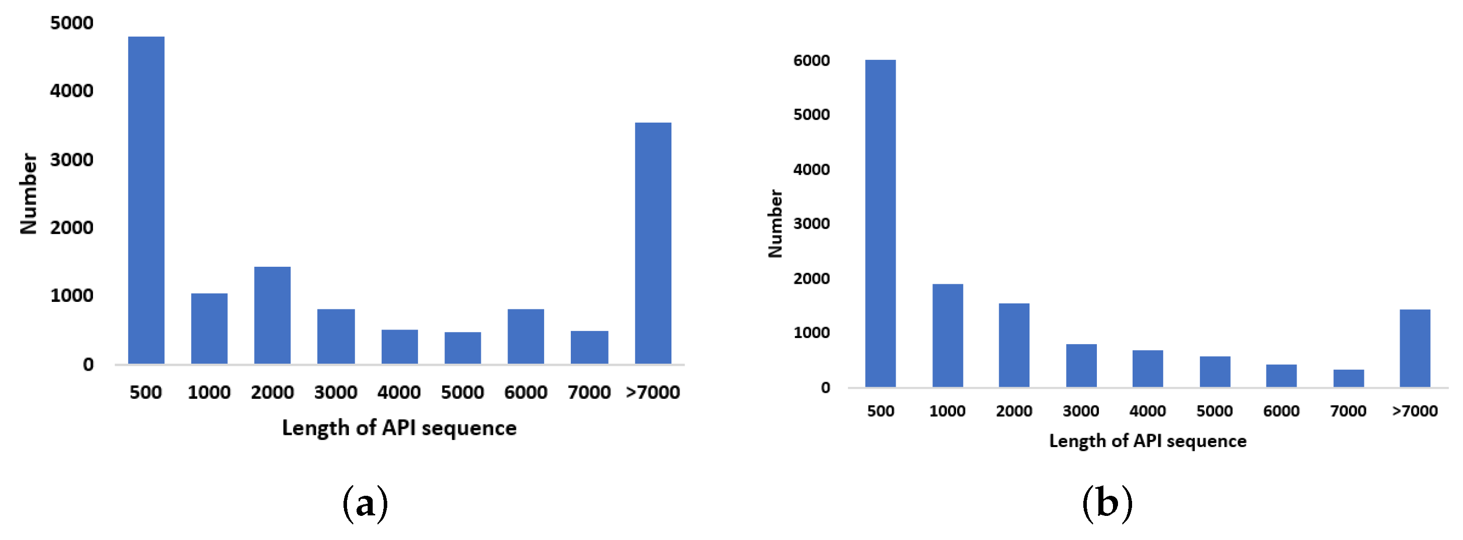 A Malicious Program Behavior Detection Model Based on API Call Sequences