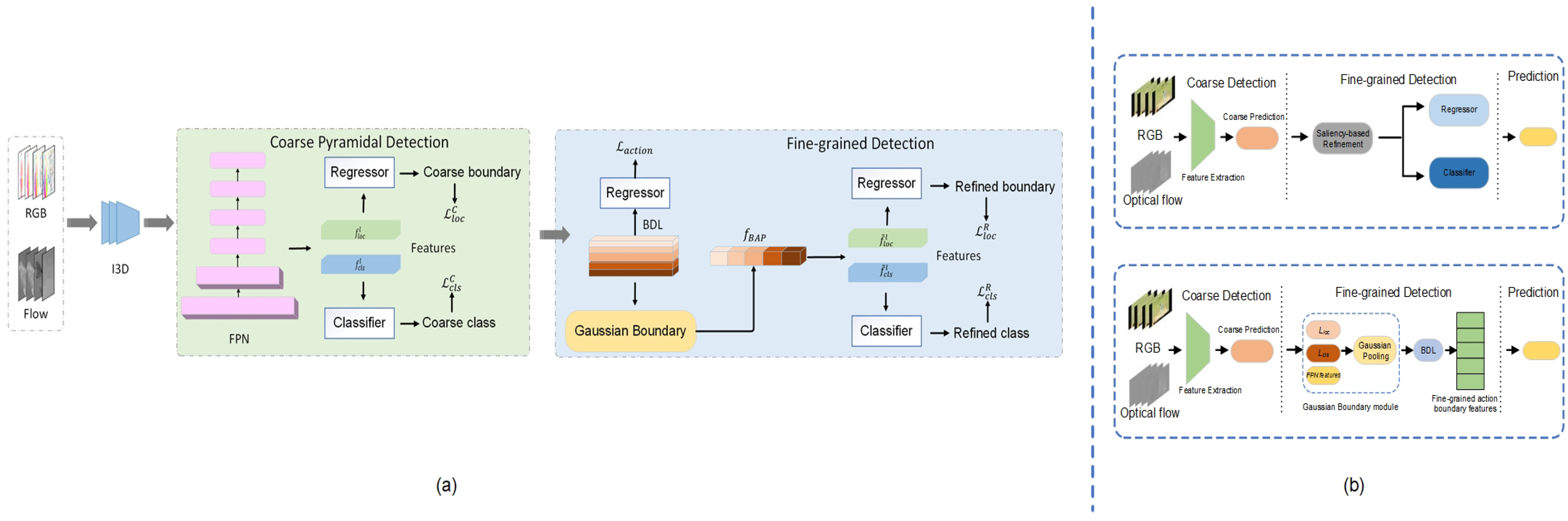 Advancing Temporal Action Localization With A Boundary Awareness Network