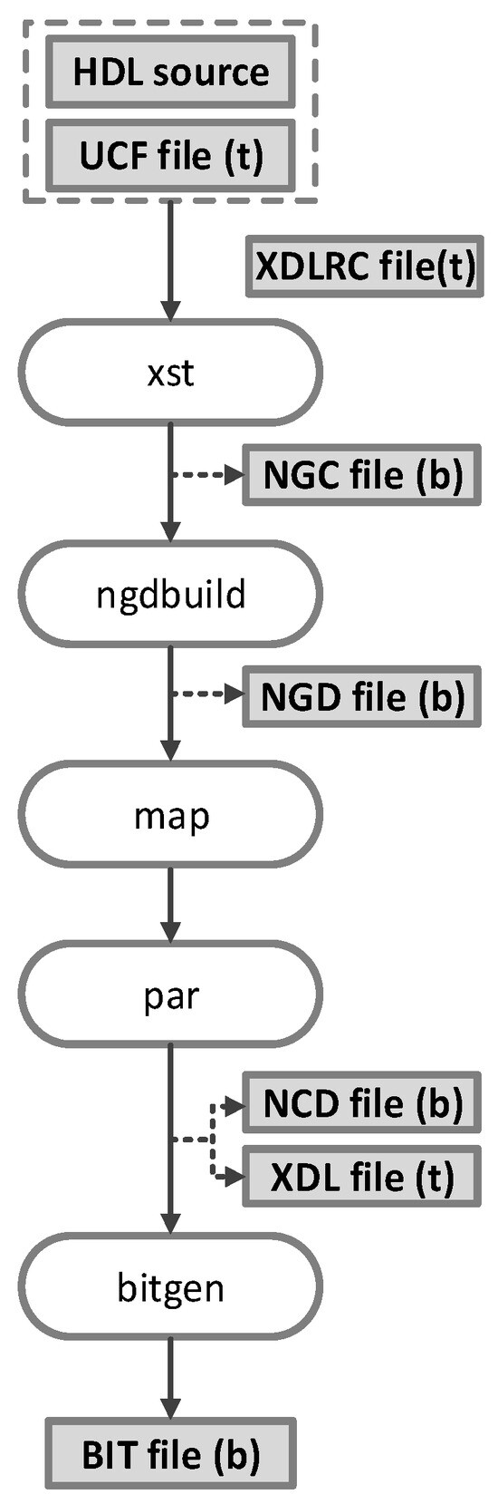 Approaches to Extend FPGA Reverse-Engineering Technology from ISE to Vivado