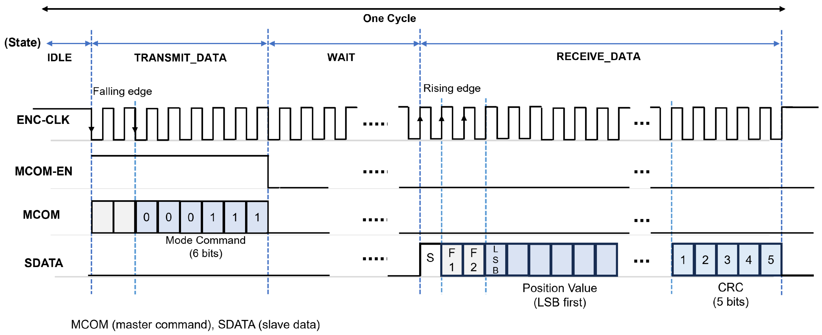 Implementation of EnDat Interface Master Using Configurable Logic Block in MCU