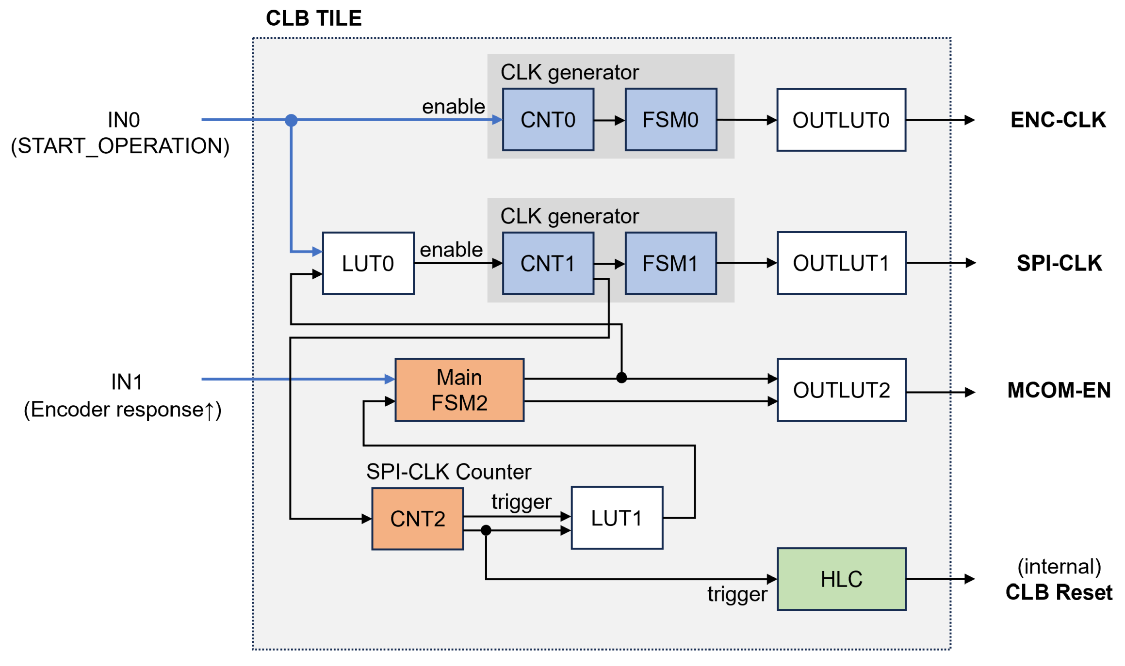 Implementation of EnDat Interface Master Using Configurable Logic Block in MCU