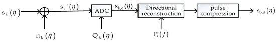 A Space-Borne SAR Azimuth Multi-Channel Quantization Method