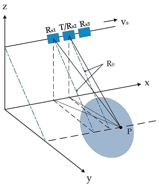 A Space-Borne SAR Azimuth Multi-Channel Quantization Method