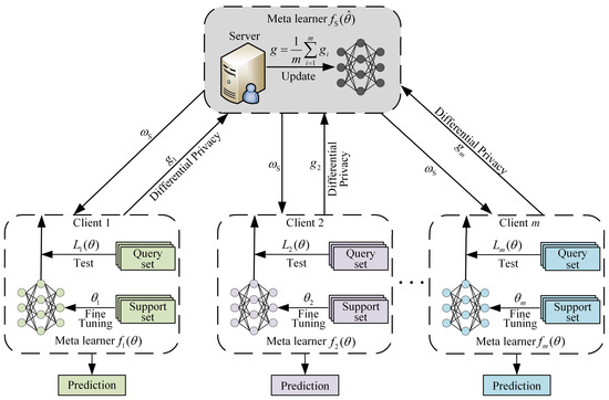 Efficient Cross-Project Software Defect Prediction Based on Federated Meta-Learning
