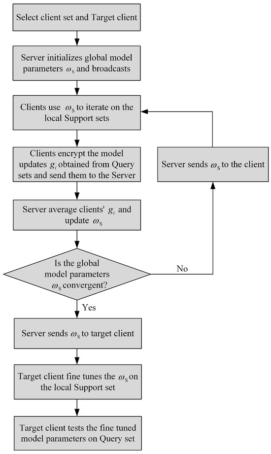 Efficient Cross-Project Software Defect Prediction Based on Federated Meta-Learning