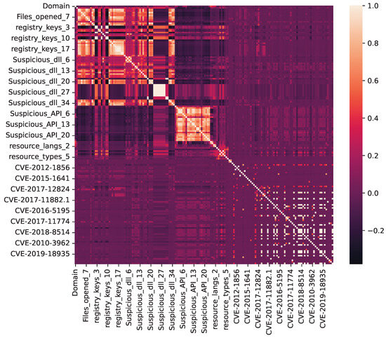Advanced Persistent Threat Group Correlation Analysis via Attack ...