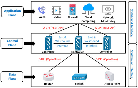 Electronics | Free Full-Text | Machine-Learning-Based Traffic Classification in Software-Defined ...