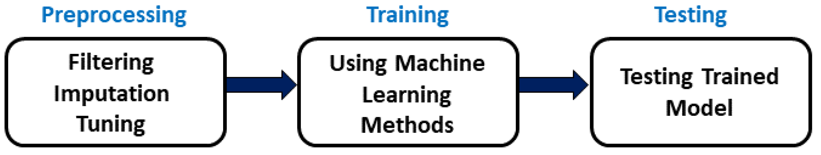 Electronics | Free Full-Text | Machine-Learning-Based Traffic Classification in Software-Defined ...
