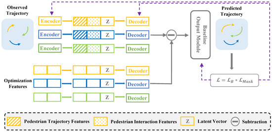 Pedestrian Trajectory Prediction Based on Motion Pattern De ...