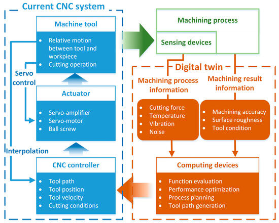 Electronics | Free Full-Text | A Hybrid-Model-Based CNC Machining Trajectory Error Prediction ...
