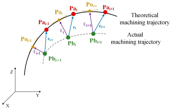 Electronics | Free Full-Text | A Hybrid-Model-Based CNC Machining Trajectory Error Prediction ...