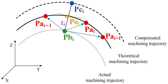A Hybrid-Model-Based CNC Machining Trajectory Error Prediction and ...