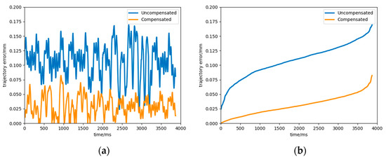 A Hybrid-Model-Based CNC Machining Trajectory Error Prediction and Compensation Method