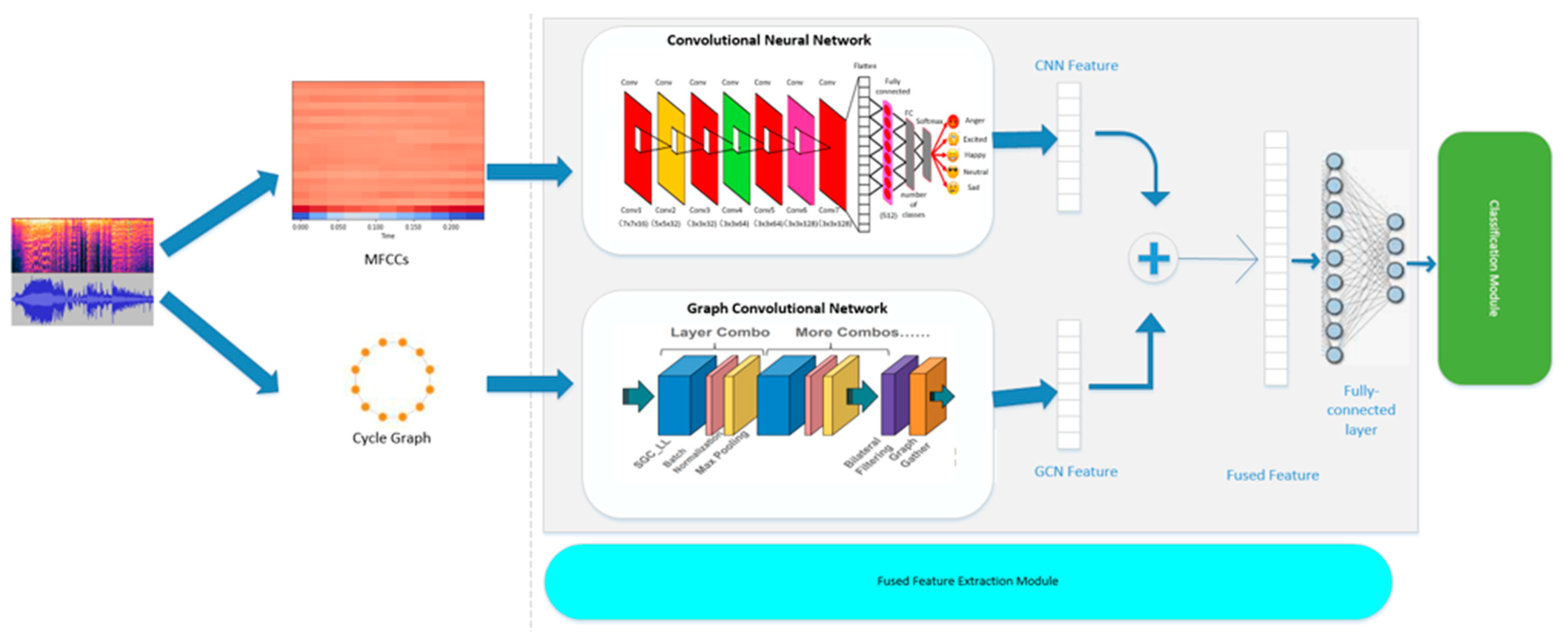 Energy Efficient Graph-Based Hybrid Learning for Speech Emotion Recognition on Humanoid Robot