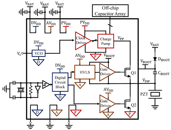 A Low-Intensity Pulsed Ultrasound Interface ASIC for Wearable Medical ...