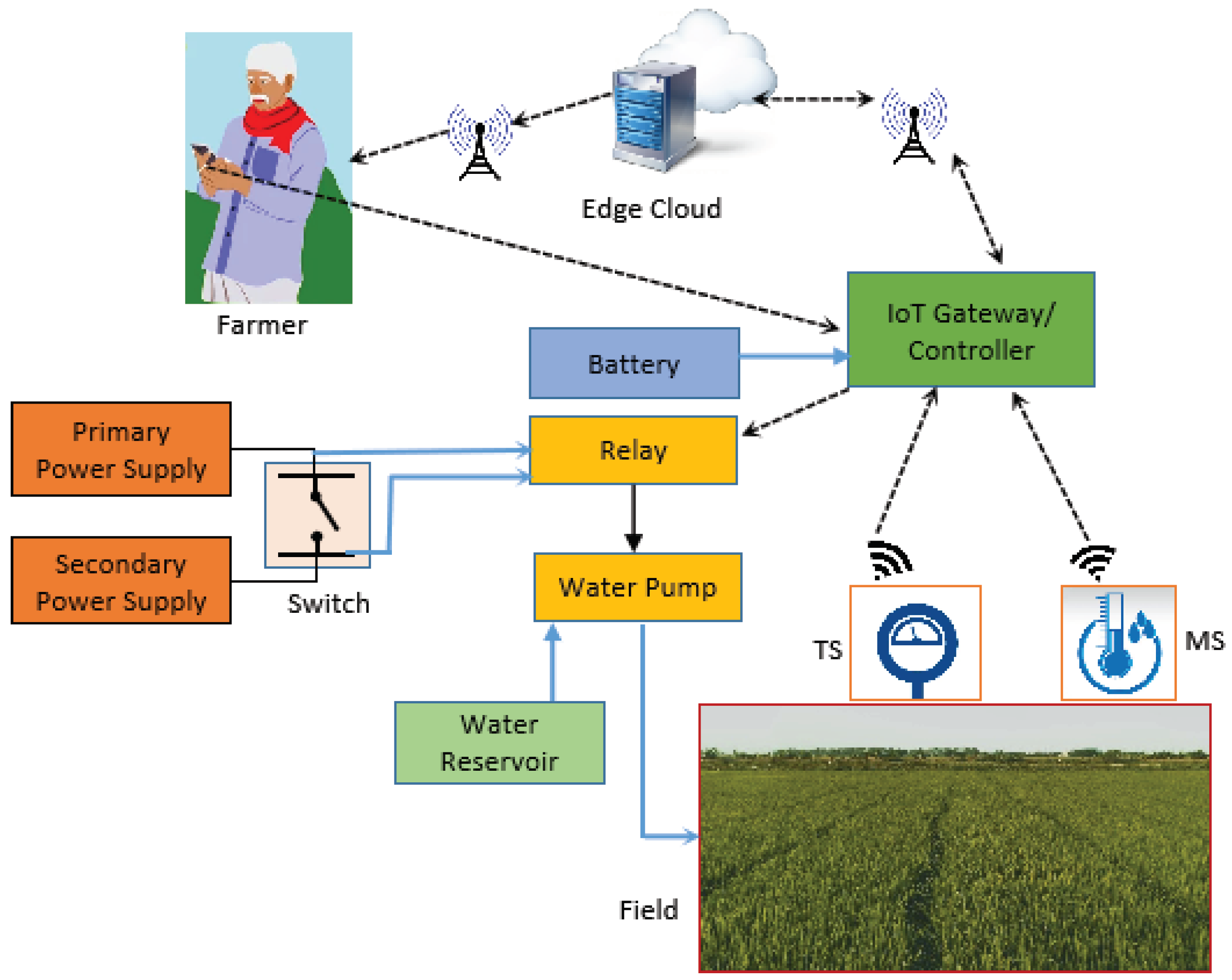 Electronics | Free Full-Text | Enhancing Safety in IoT Systems: A Model ...