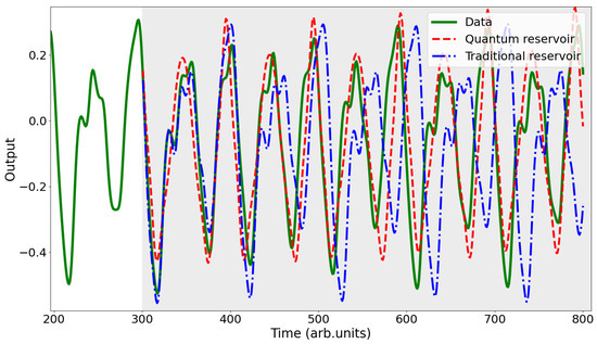Reservoir Computing Using Measurement-Controlled Quantum Dynamics