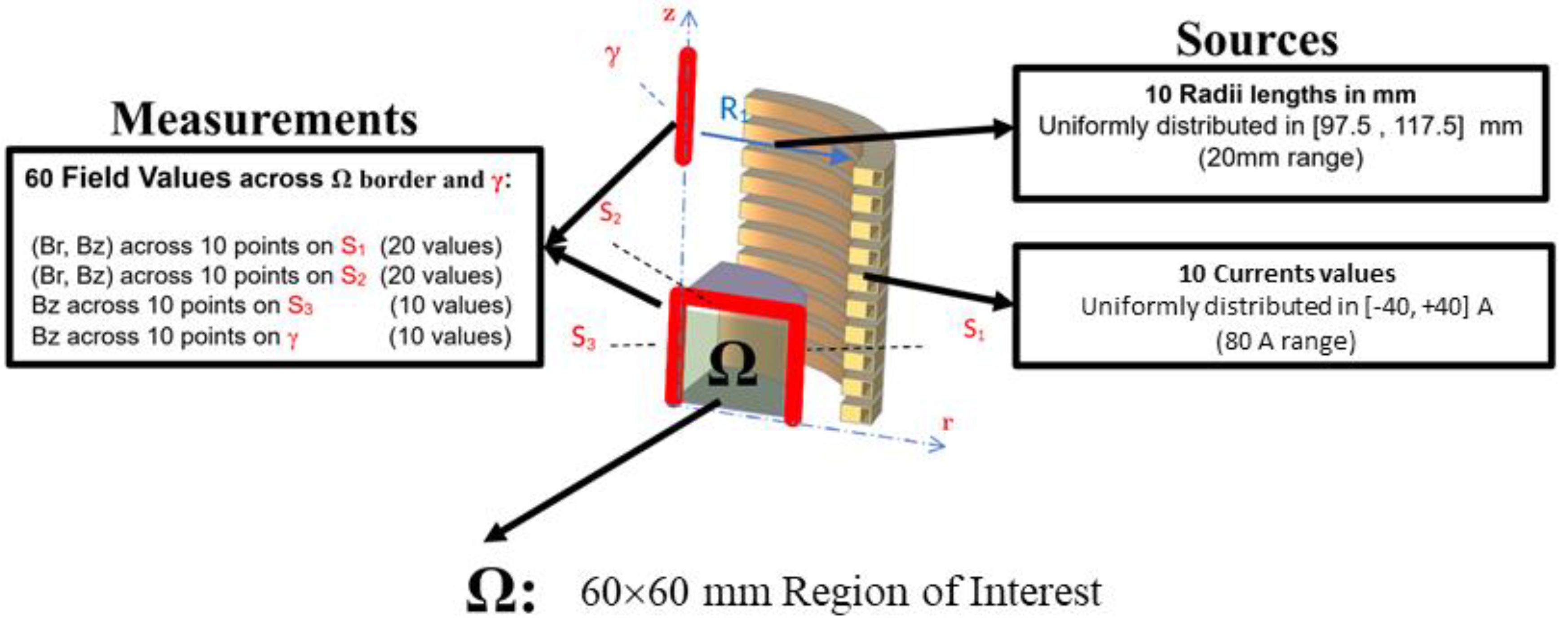 Machine Learning Approaches for Inverse Problems and Optimal Design in ...