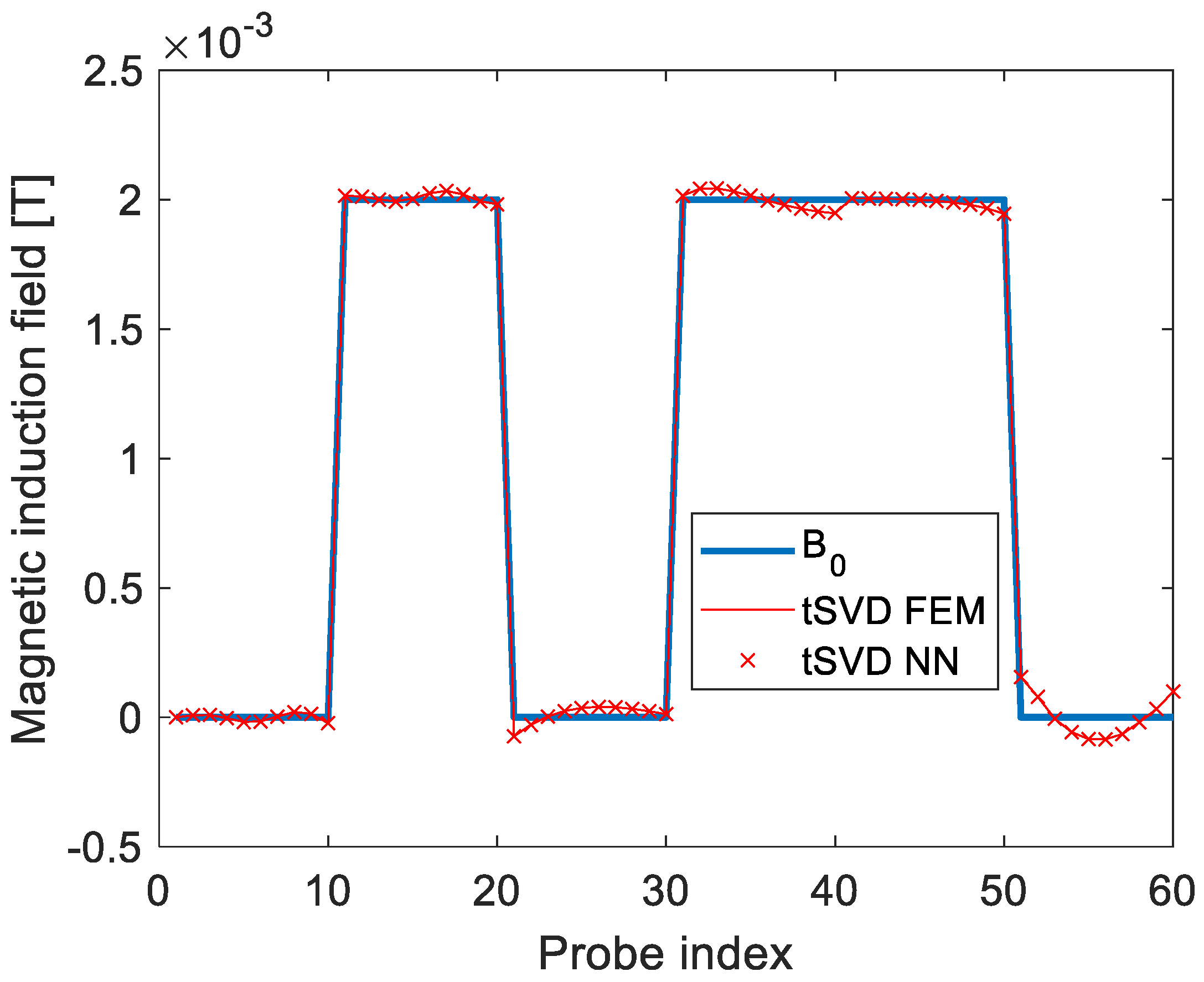 Machine Learning Approaches for Inverse Problems and Optimal Design in Electromagnetism