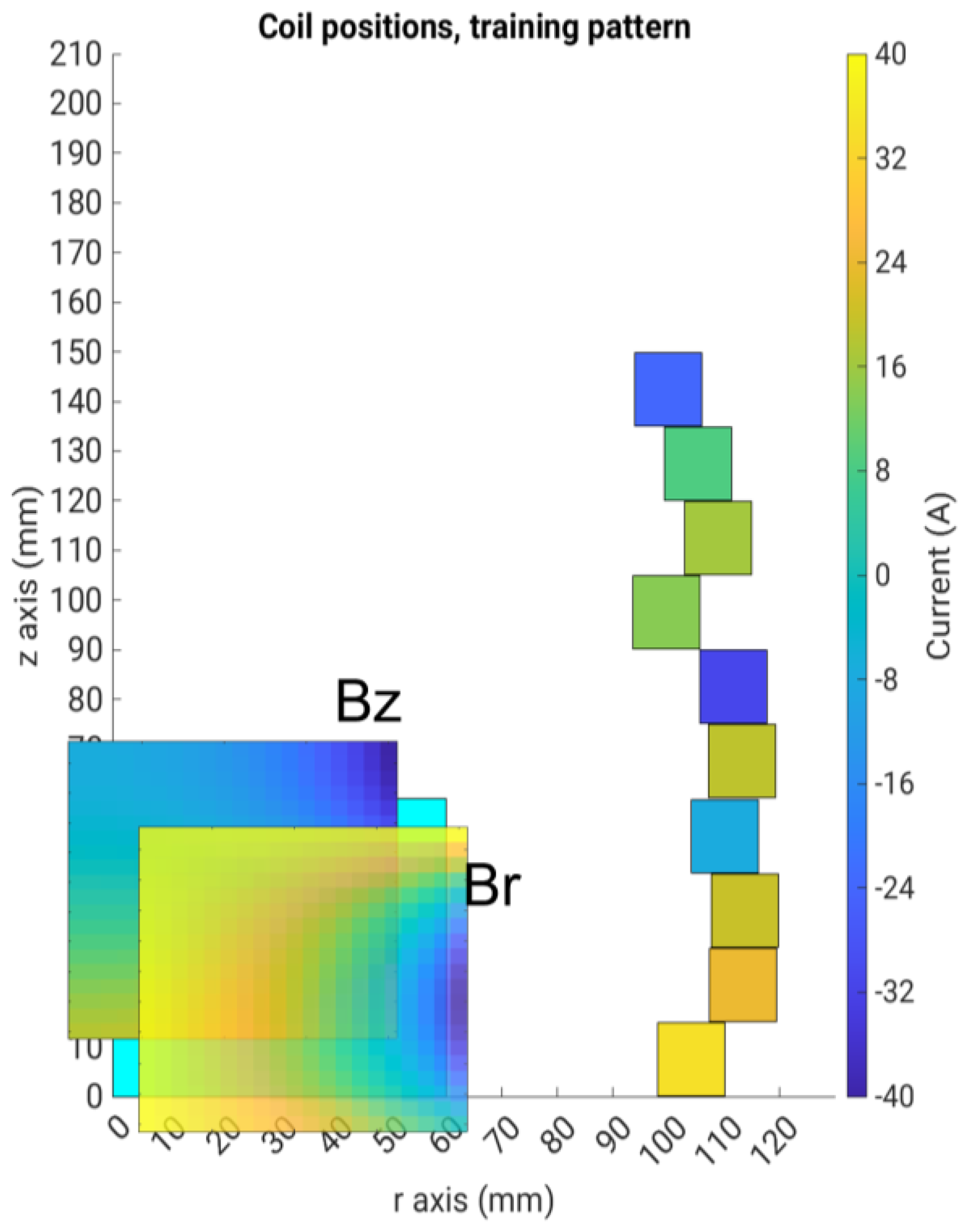 Machine Learning Approaches for Inverse Problems and Optimal Design in Electromagnetism