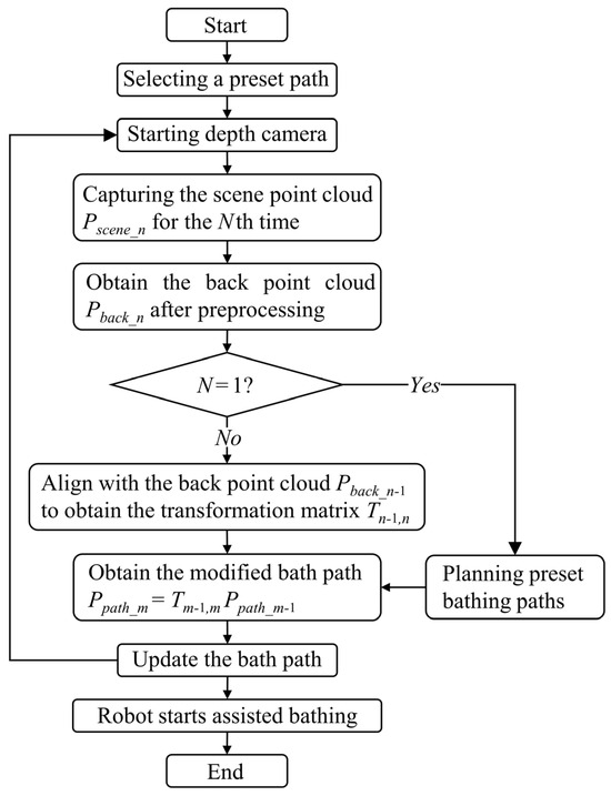 Dynamic Path Planning Based on 3D Cloud Recognition for an Assistive Bathing Robot